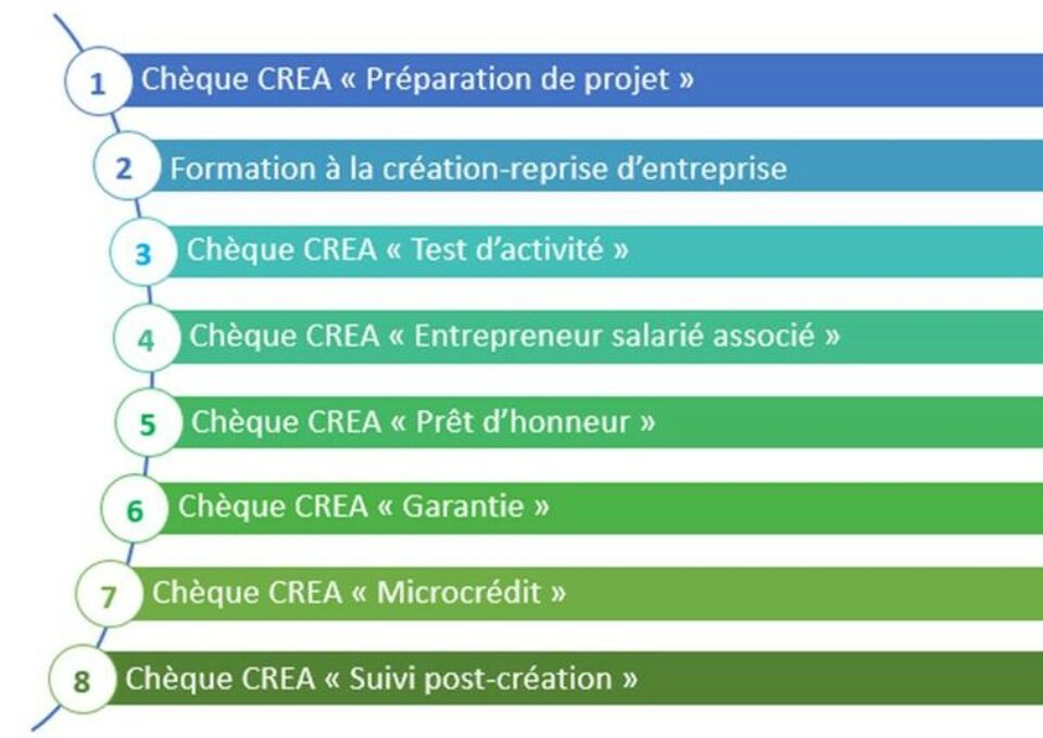 Les Chèques CREA : accompagner les créateurs d’entreprises à chaque ...